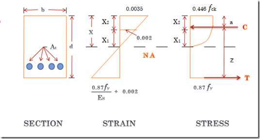 Singly reinforced beam(Limit state method of design)