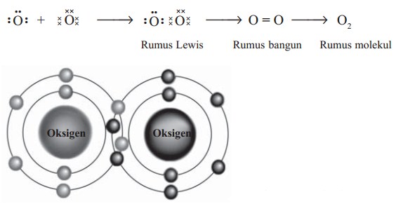 Perbedaan Ikatan Kovalen dengan Kovalen Koordinasi - Rumus Kimia