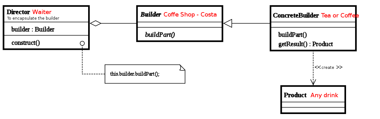 Java Latte Builder Design Pattern In Java