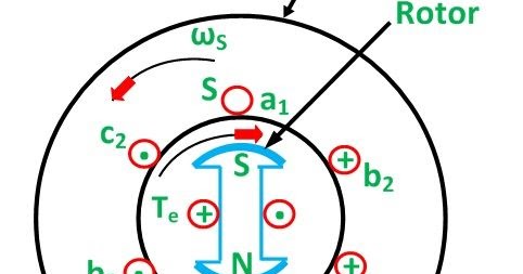 Learn Electrical Engineering: Synchronous Motor Working Principle