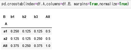 python pandas.crosstab - 별별정보