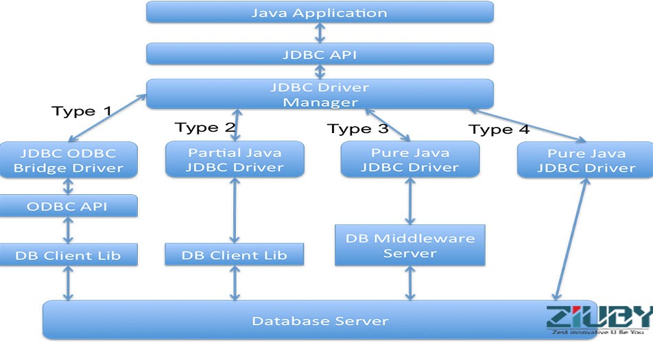 Web Designing & Development: JDBC in Java