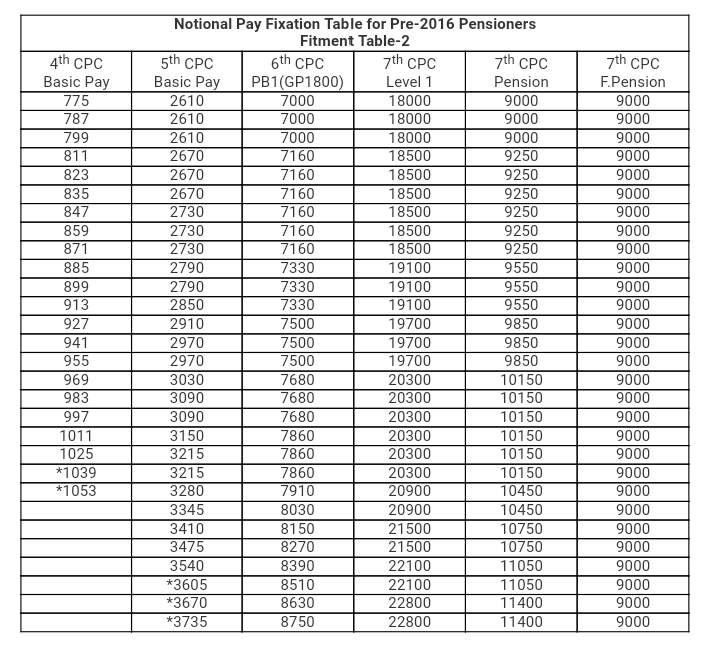 National Union Postal Employees, Group-c Andhra Pradesh Circle: 7th CPC ...