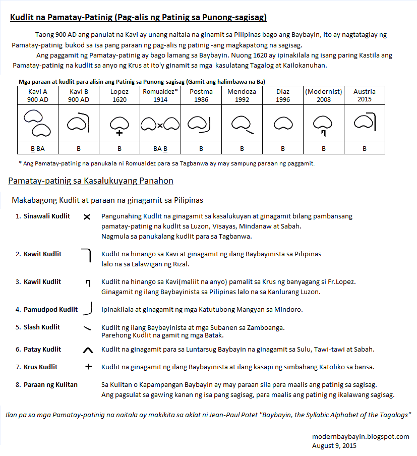 Development and Standardization of Baybayin script: Baybayin Kudlit