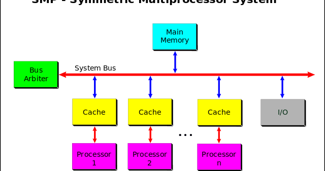 Multicore Application Programming