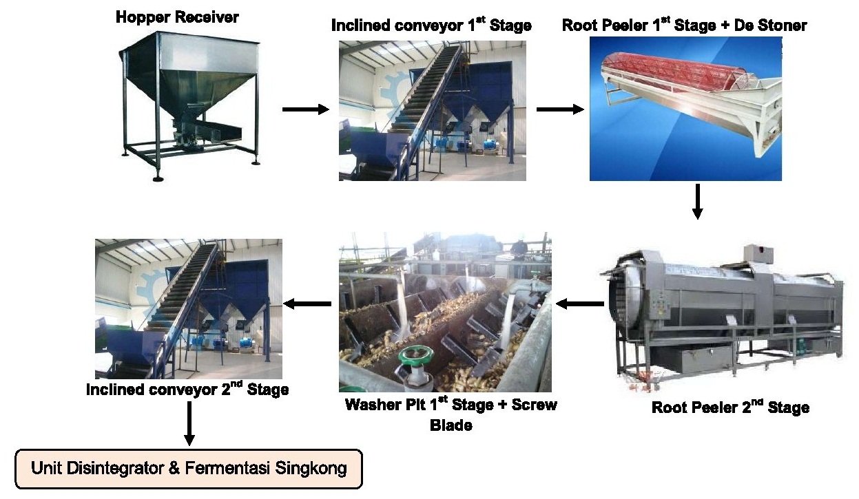 Jasa Desain dan Fabrikasi Mesin Proses Pengolah skala Pabrik / Industri ...