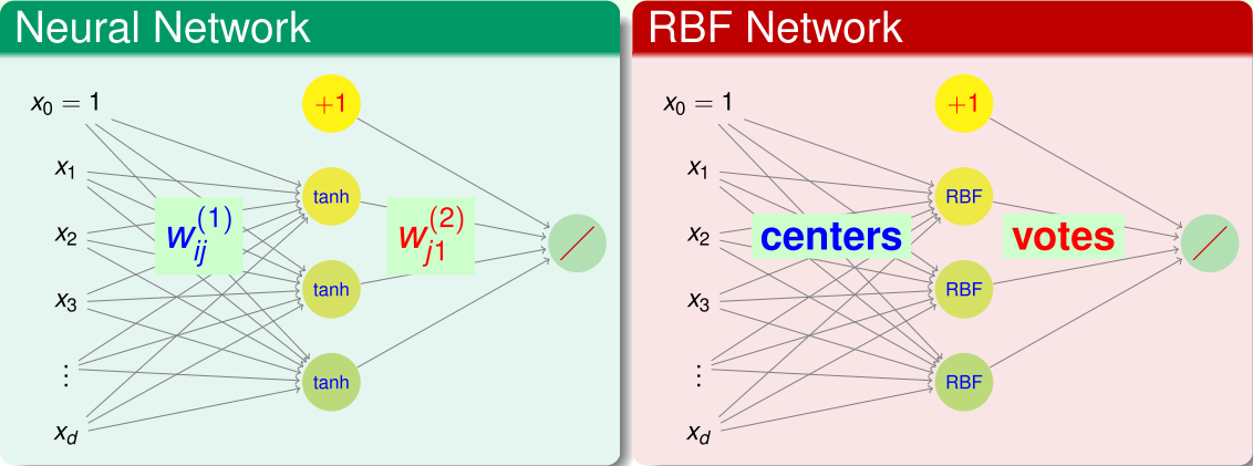 [ML] 機器學習技法：第十四講 Radial Basis Function Network
