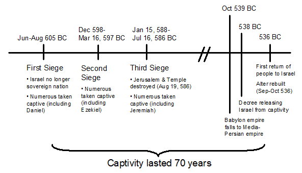 West Loop Church: Timeline of Israel and Judah (Isaiah, Jeremiah, Ezekiel)