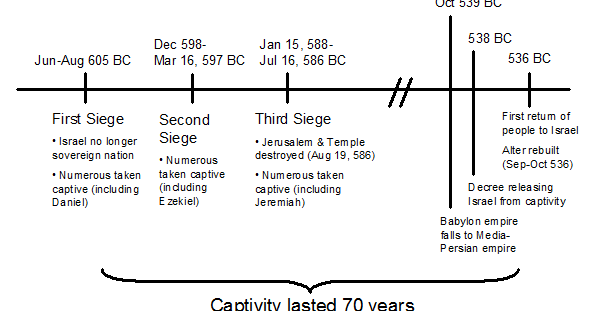 UBF Gospel Musings: Timeline of Israel and Judah (Isaiah, Jeremiah ...