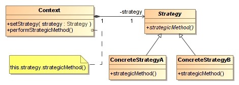 Design Patterns with UML: Strategy Pattern