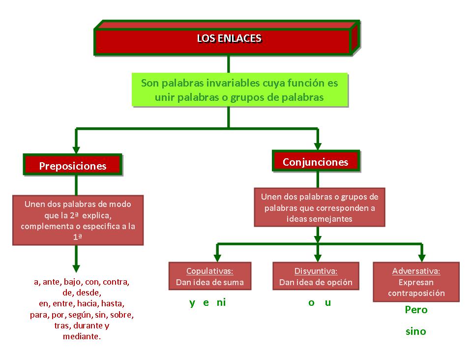 PRACTICANDO LENGUA CASTELLANA: LOS ENLACES