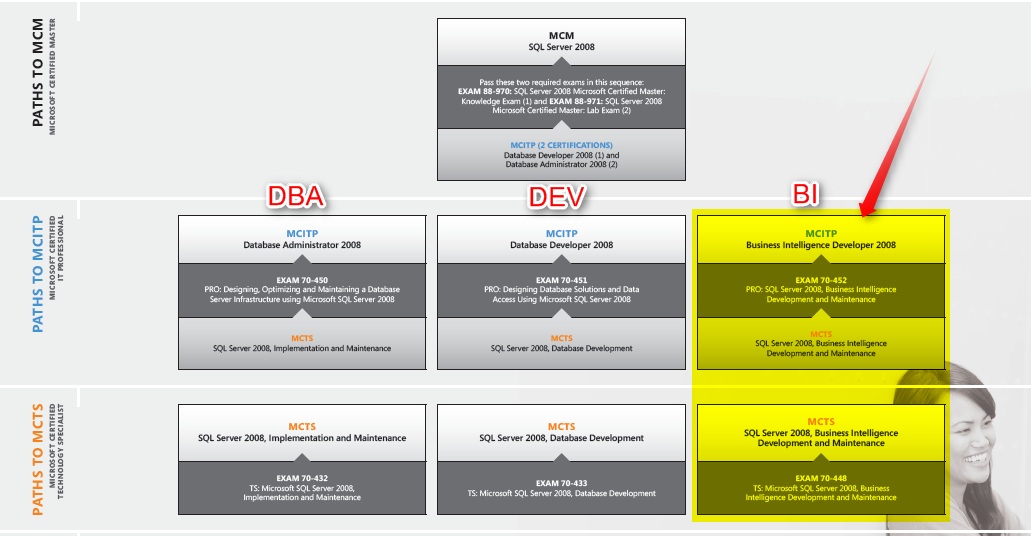 Sql dba business intelligence training - paasmethod