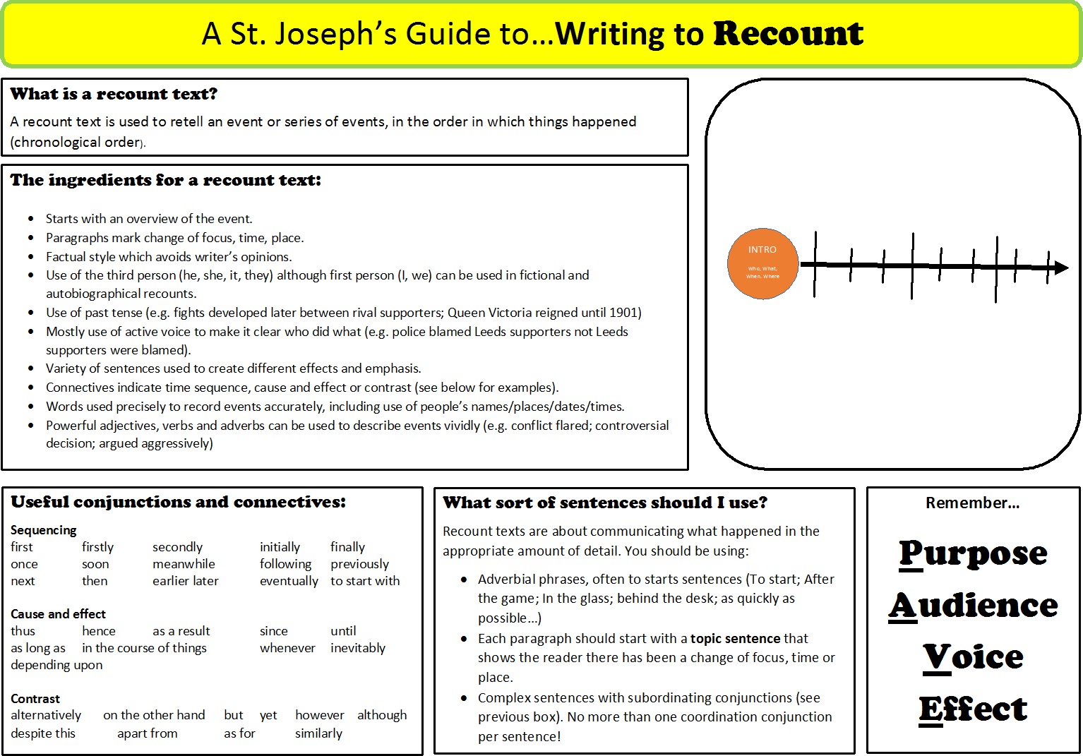 Saint Joseph's English Department Blog: Text types help sheets