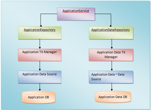 Axiom: Configuring Multiple Transaction Managers with @Transactional Annotation