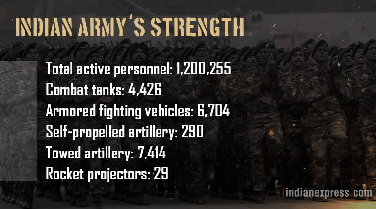 What Is India's Military Strength? - NEWS UPDATE