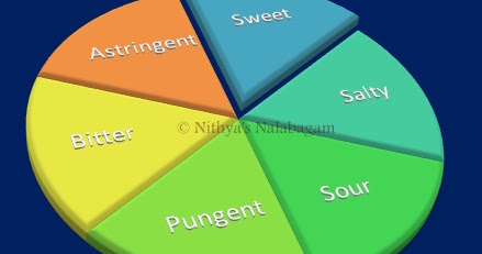 Nithya's Nalabagam : Six tastes of Food | Arusuvai Unnavu