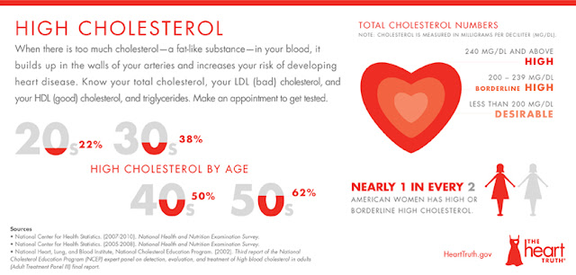 Health Observation: Heart Disease Risk Factors: in Infographics