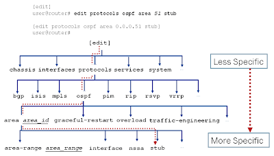 JUNIPER NETWORKS : LEARNING: Configuration Mode
