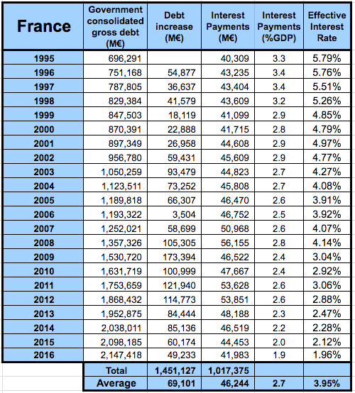 Simon Thorpe's Ideas on the Economy: France : Over €1 trillion in ...