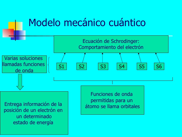 La Quimica : Modelo Mecanico - Cuantico
