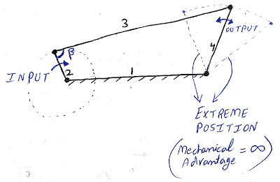 Lecture - 15 (Mechanical advantage, mechanism efficiency, toggle mechanism)