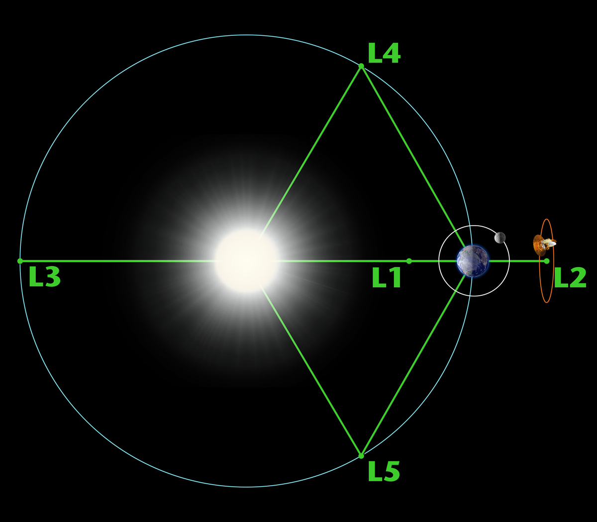 Duck Soup: Lagrange Points: Parking Places in Space