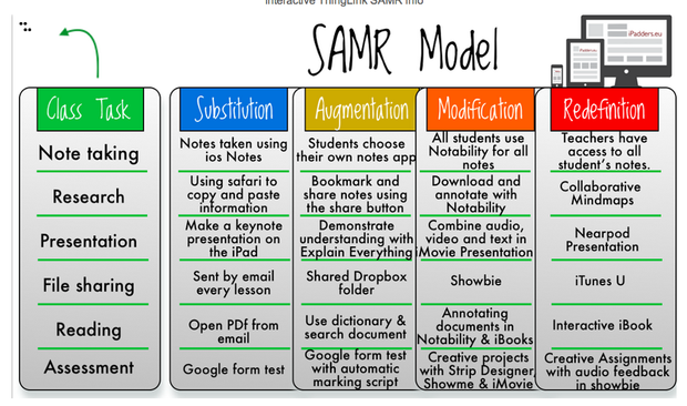 The DIY Librarian: The SAMR Model, provided by Orange High School ...