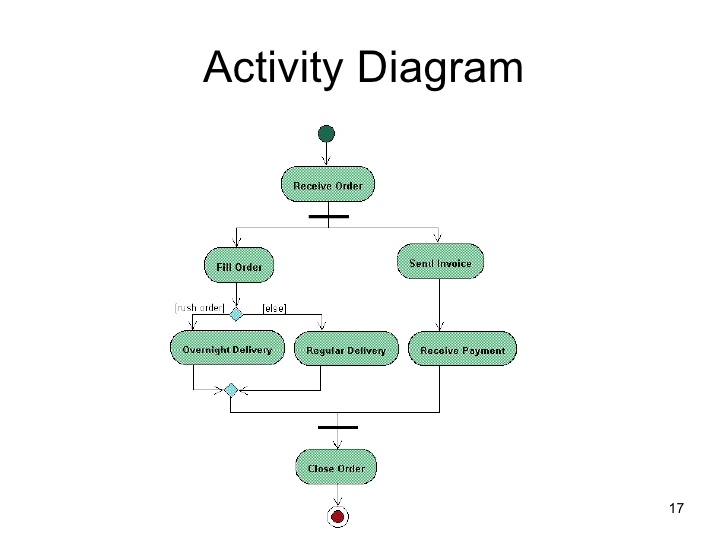 Perbedaan activity diagram dan state machine diagram - dadlsa