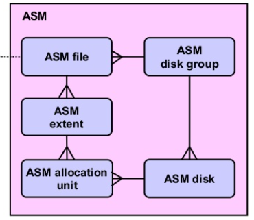 What is Oracle ASM