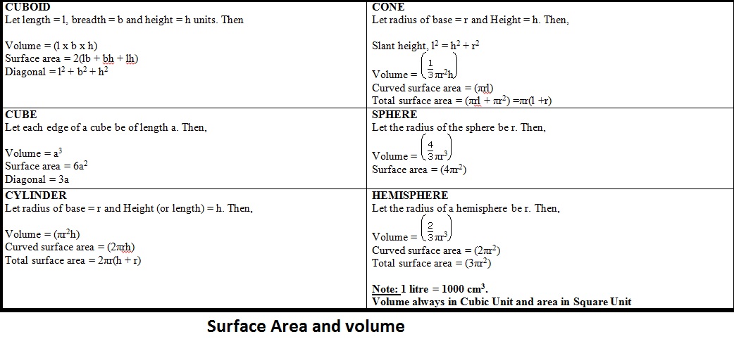 VIKAS PANCHAL: 9th & 10th Maths Formulas