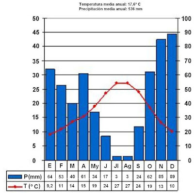 GEOGRAFÍA DE ESPAÑA 2018-2019: Guía para el comentario de climogramas