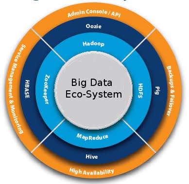Nabeel's Blog: Big Data Eco-system