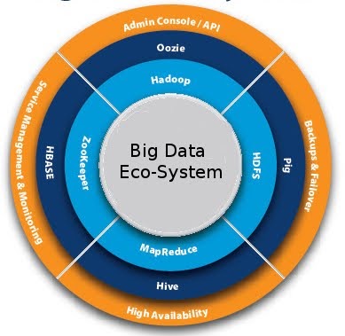 Nabeel's Blog: Big Data Eco-system