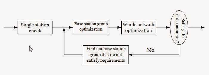 Telecom knowledge and experience sharing: UMTS RF Optimization