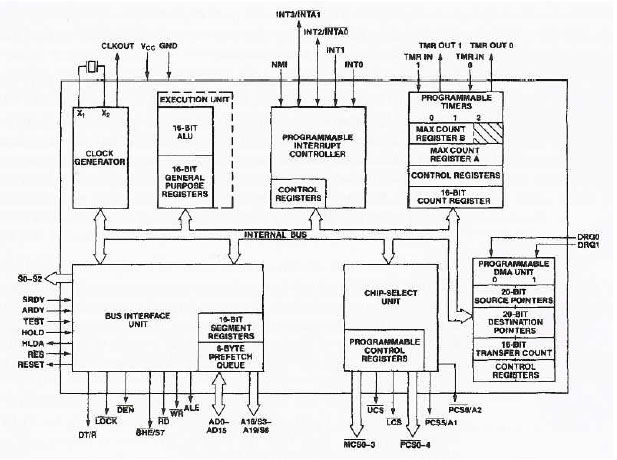 80186 microprocessor architecture pdf