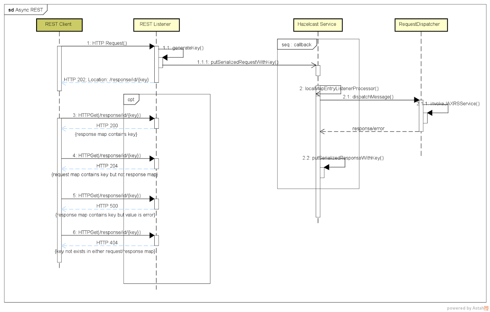Under The Hood: A Distributed, Asynchronous RESTful Framework Prototype