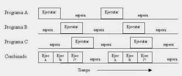 Computación: Firmware, Microprogramación y Multiprogramación