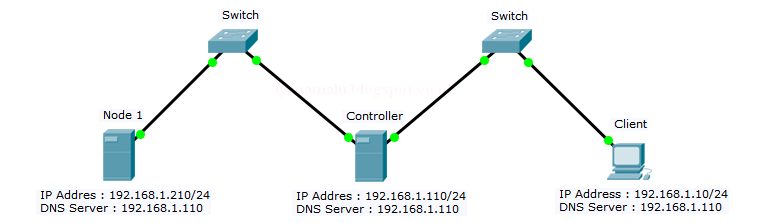 [CentOS 7] Lab 8.9 Konfigurasi Mod_Proxy backhend dan Frontend Path (Apache Web Server ...