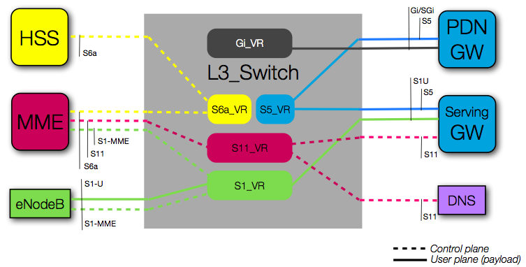 awa Network: LTE Interface and Virtual Routing
