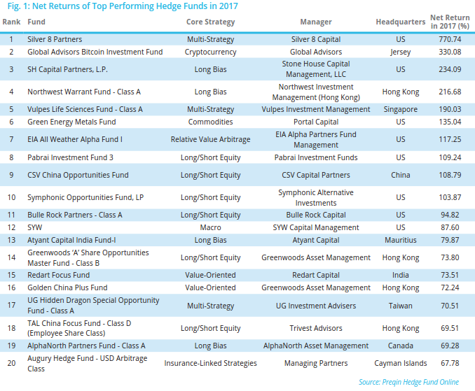 El Blog de WallStreet: The 20 Top Performing Hedge Funds 2017 and 2015-2017