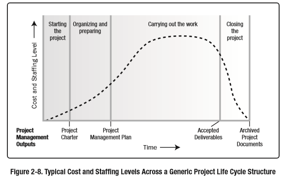 Technology Reviews and How To's: #2 PMP - Organizational Influences and ...