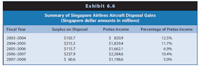 Gains and losses from peripheral activities