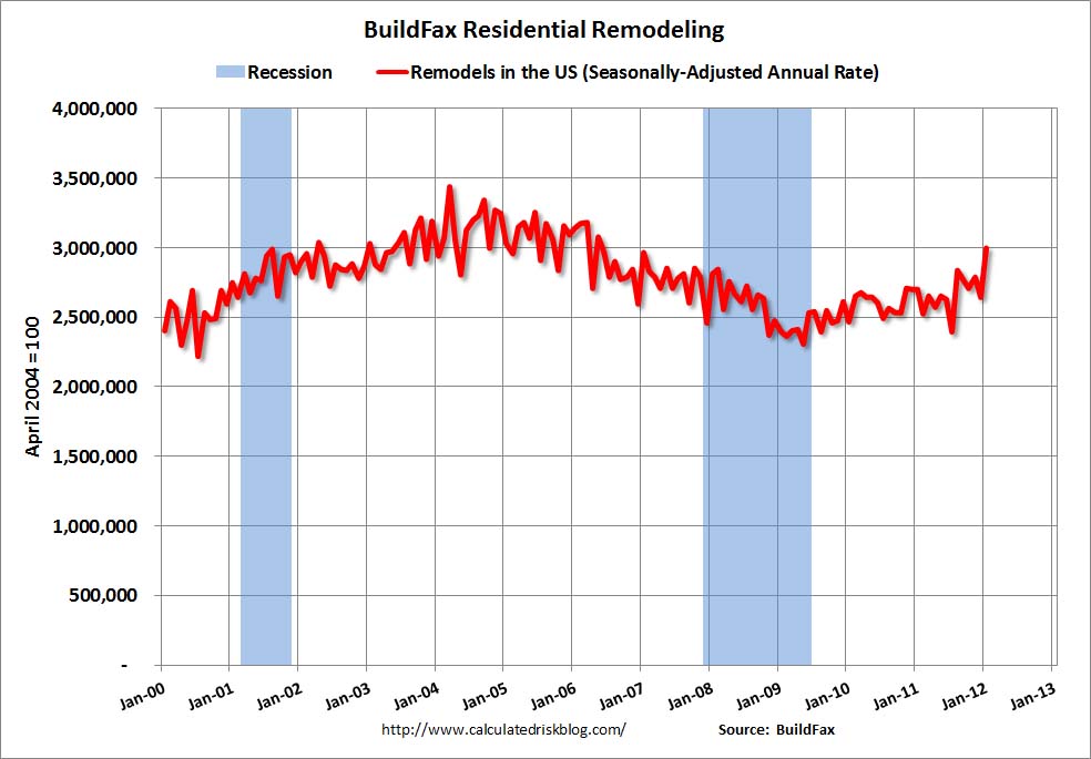 Calculated Risk: Residential Remodeling Index increases 11% year-over ...