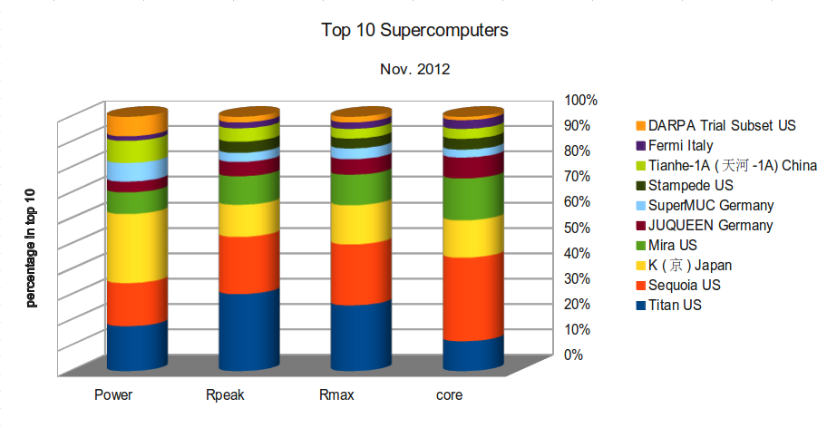 $\hbar = c = 1$ : The Top 10 Supercomputers