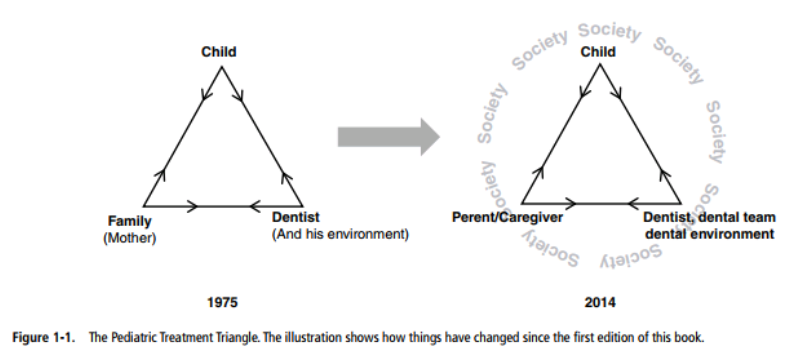 PEDODONTIC TREATMENT TRIANGLE