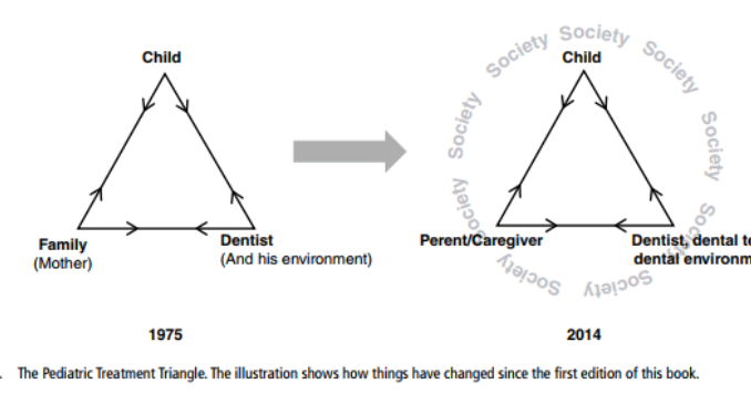 PEDODONTIC TREATMENT TRIANGLE