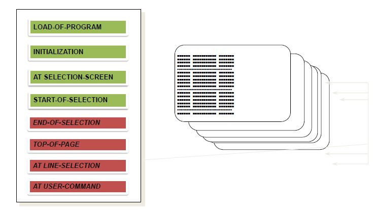 ABAP TRANSACTION CODE AND EVENTS