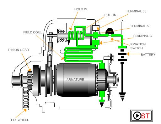 Hery's blog..: Sistem starter (Starter System)