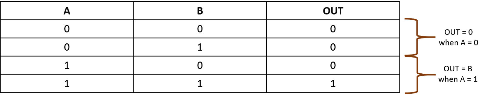 2-input gates using 2:1 mux