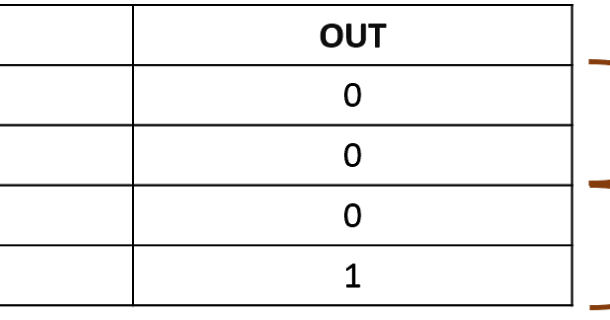 2-input gates using 2:1 mux